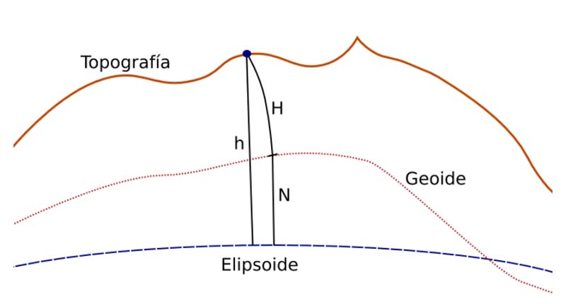 …la altitud se define como la distancia vertical de un punto de la ...