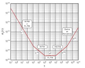 …la varianza de Allan es el estadístico adoptado para la caracterización de la inestabilidad de ...