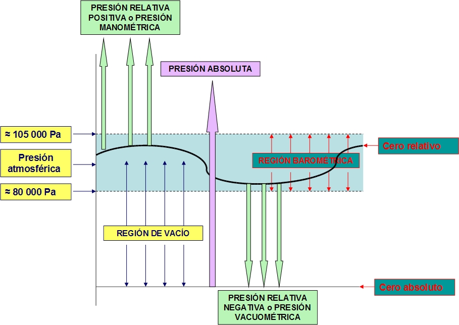 La medida de la presión – Revista e-medida