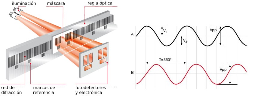 Codificadores ópticos de doble red para la medida de desplazamientos ...