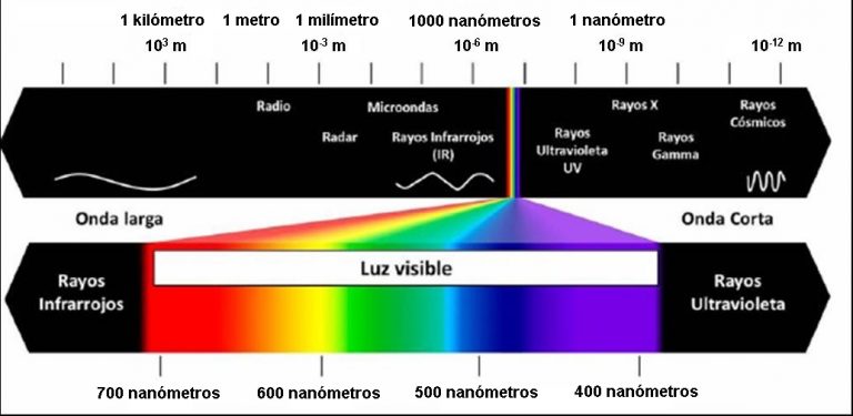 Radiometría y fotometría: Magnitudes y leyes básicas | Revista e-medida