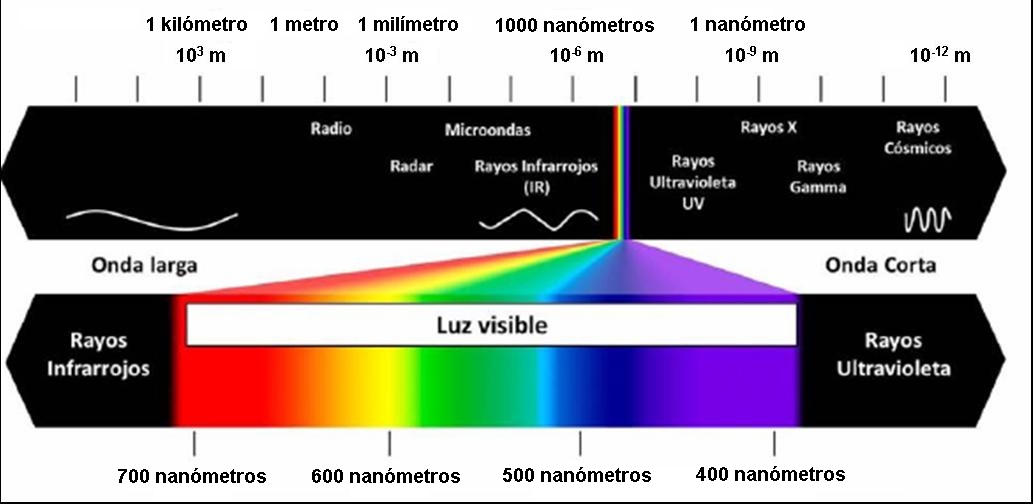 Radiometría y fotometría: Magnitudes y leyes básicas | Revista e-medida