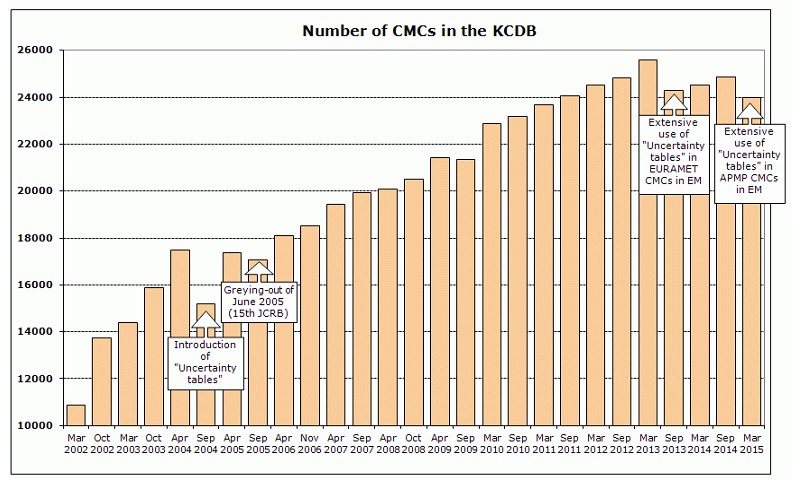 The CIPM MRA: Past, present and future – Revista e-medida
