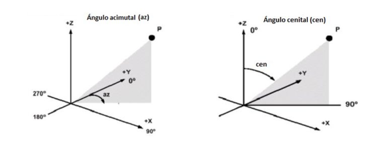 La metrología en la topografía (instrumentos, normas, procedimientos de ...